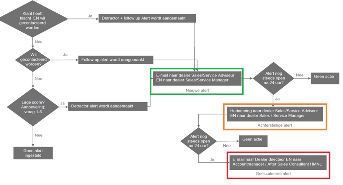 Mutatie formulier bestaande medewerker